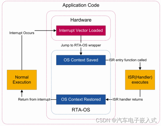 【OS基础】符合AUTOSAR标准的RTA-OS-Interrupts详解_autosar os 栈-CSDN博客
