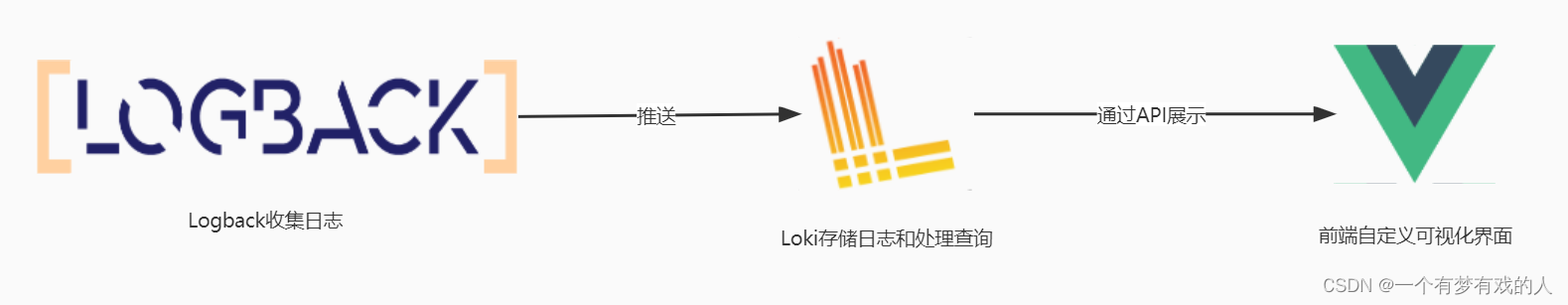 SpringBoot与Loki轻量级日志系统_loki日志有人使用吗-CSDN博客
