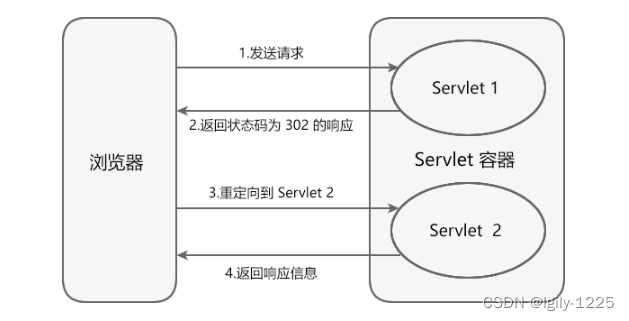 重定向(redirect)和请求转发(forward)_redirect:-CSDN博客