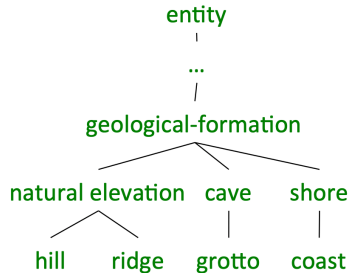 【NLP基础理论】 08 词汇语义学 Lexical Semantics_nlp lexical-CSDN博客