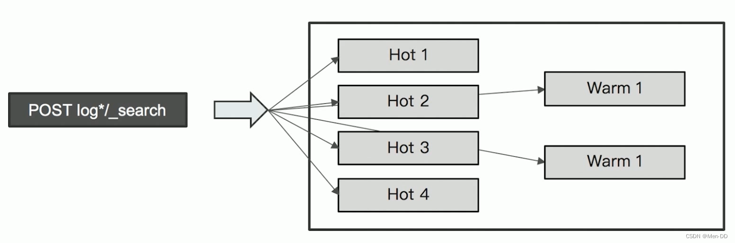 ElasticSearch（七）：集群架构_elasticsearch集群架构-CSDN博客