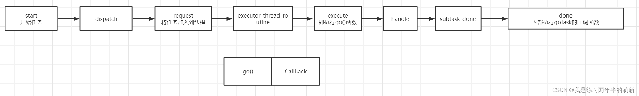 Workflow学习分享wfgotask线 Csdn博客