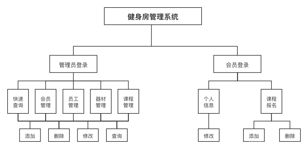 基于spring Boot的健身房管理系统设计与实现 健身房管理系统设计与实施流程详解 Csdn博客