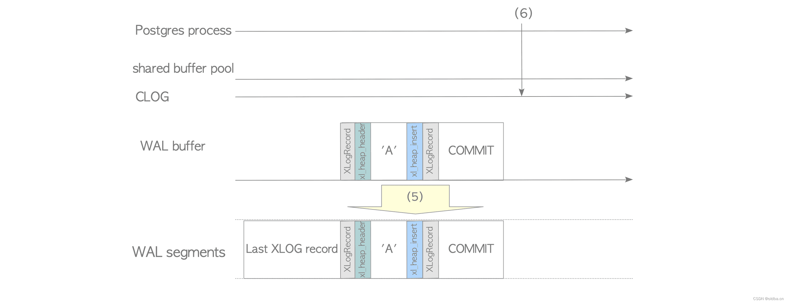 预写日志——WAL-CSDN博客
