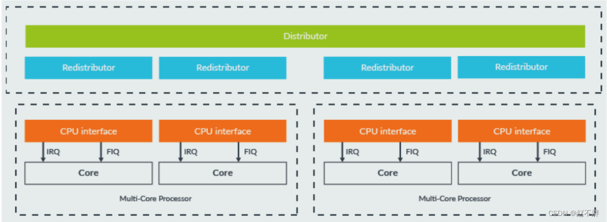 Arm Generic Interrupt Controller V3 And V4corelink Gic 390 Generic Interrupt Controller Csdn博客