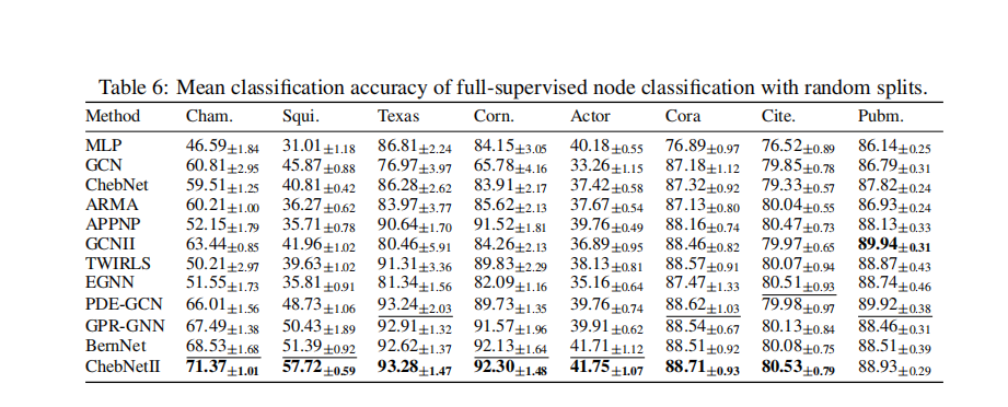 NeurIPS22: ChebNetII Convolutional Neural Networks on Graphs with Chebyshev Approximation ...
