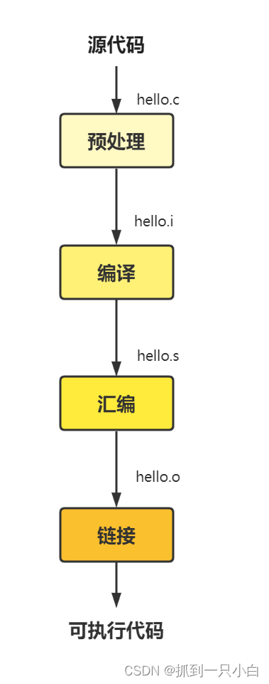 C语言代码的编译和链接过程 Csdn博客