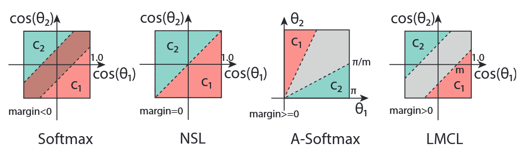 CosFace: Large Margin Cosine Loss for Deep Face Recognition-CSDN博客