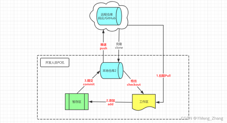 版本控制系统 - GIT-CSDN博客