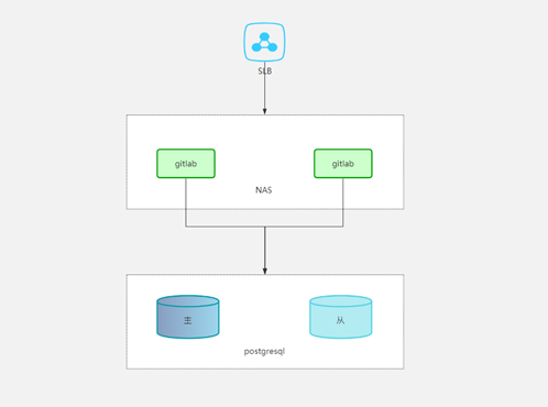 gitlab高可用部署方案_gitlab集群部署-CSDN博客