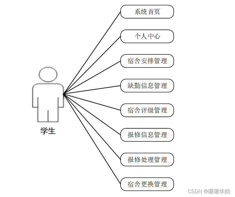 计算机毕业设计springboot学生宿舍管理系统xh09a9【附源码数据库部署lw】 Csdn博客