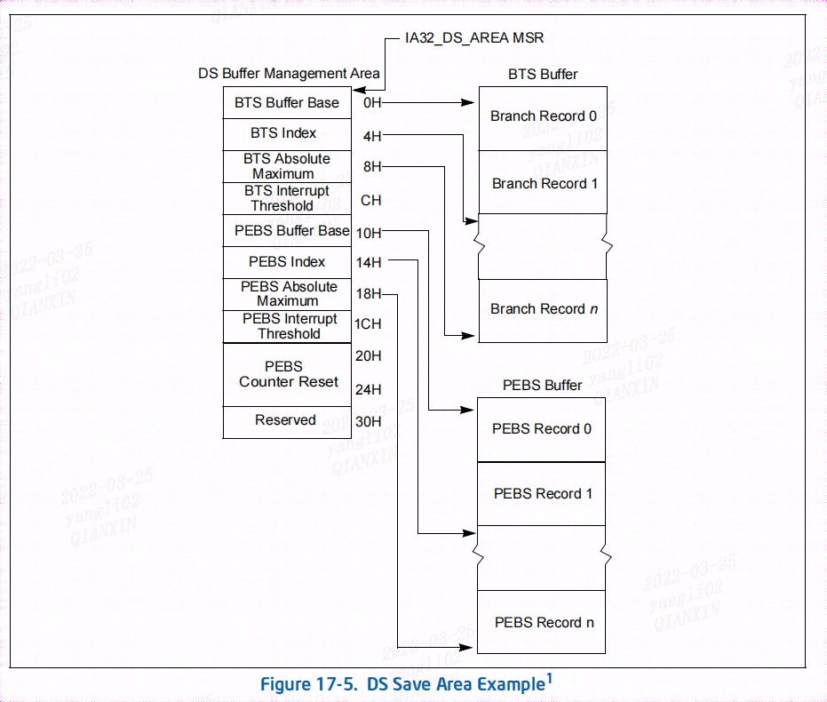 Intel x86_64 LBR & BTS功能_bts指令-CSDN博客