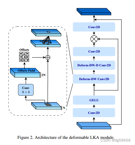 YOLOV8改进：在C2f模块不同位置添加D-LKA Attention（同时拥有SA注意力和大卷积核的能力）-CSDN博客
