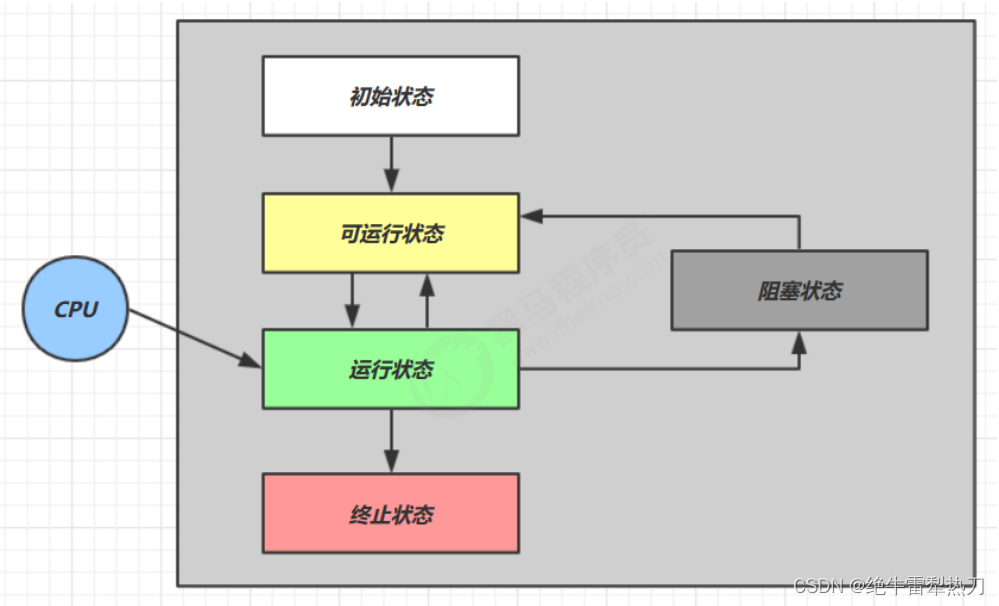 Java并发编程：线程状态 Csdn博客