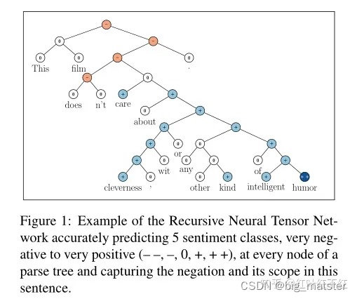 Recursive deep models for semantic compositionality over a sentiment treebank_stanford sentiment ...