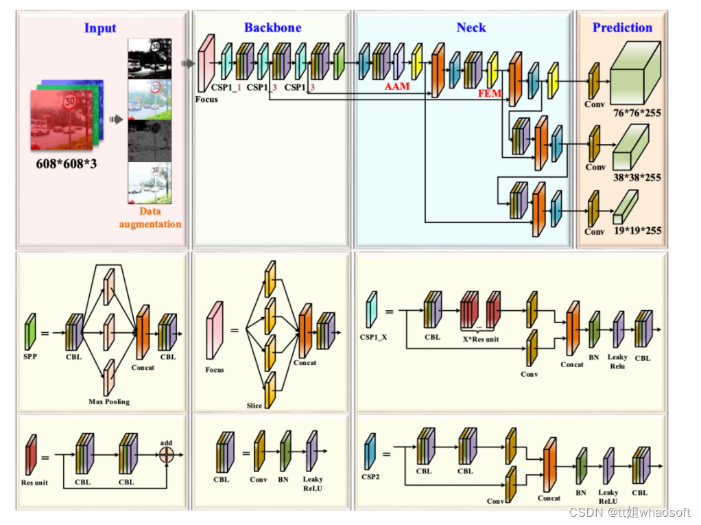 又一款改进的yolo-AF-FPN-CSDN博客