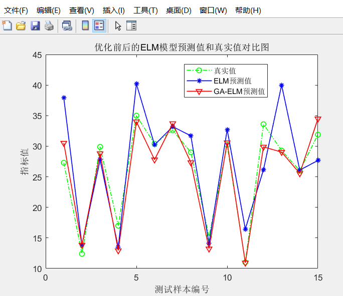 基于遗传算法优化极限学习机预测及其MATLAB实现-附代码-CSDN博客