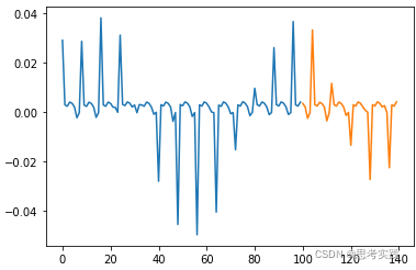 Matplotlib 画出训练与测试在一张图上_怎么把test 和predict 放一张图上-CSDN博客