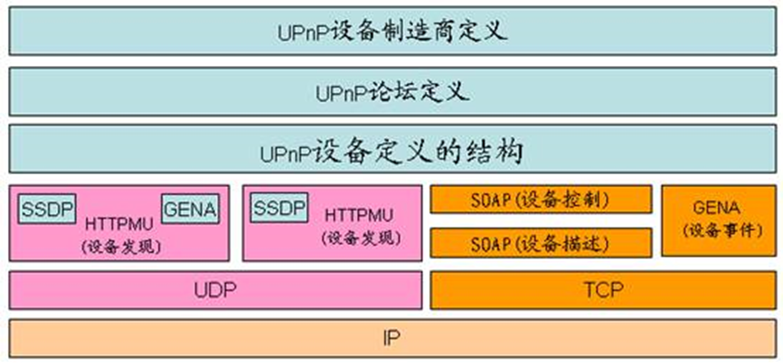 网络基础--UPnP基本原理-CSDN博客
