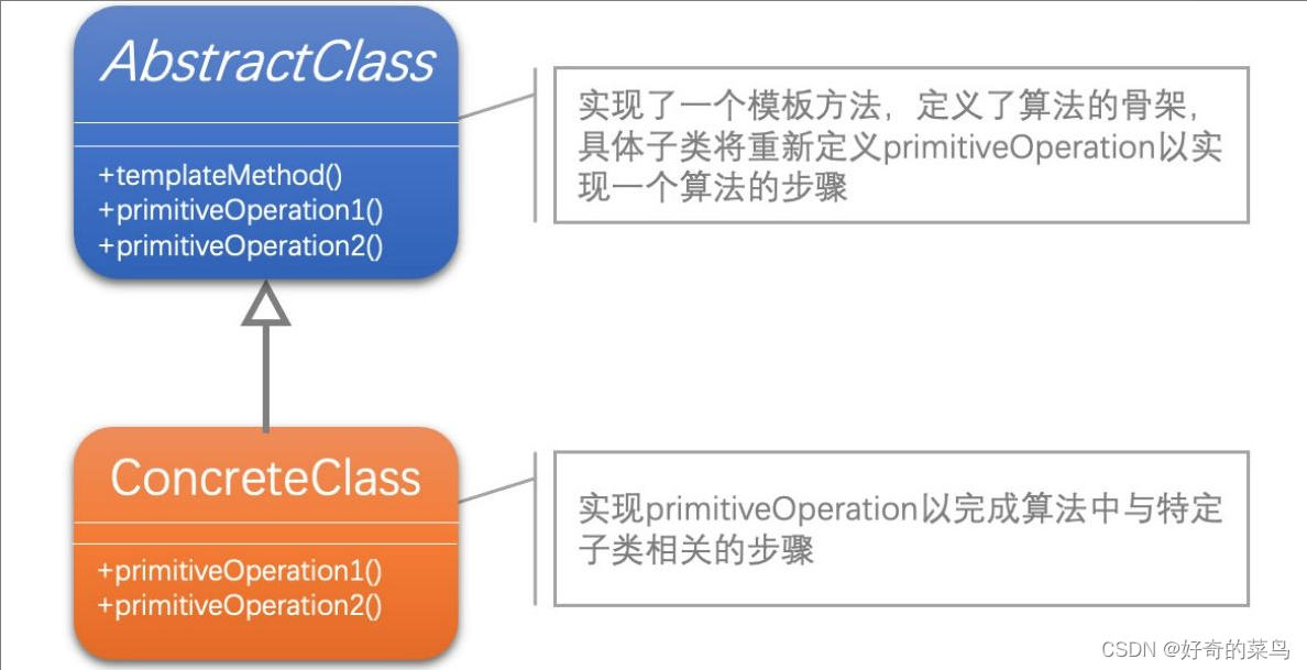 模板方法 大话设计模式大话设计模式 Template Mothod Csdn博客 