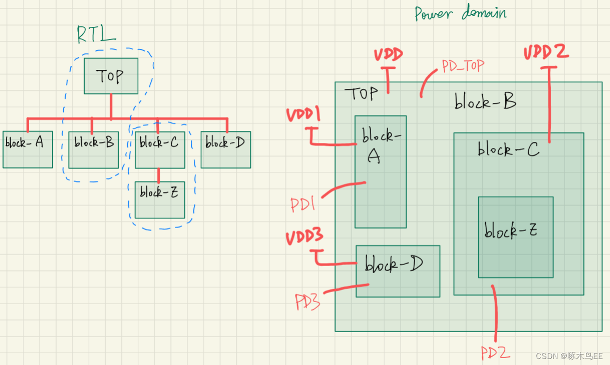 芯片低功耗设计之UPF简介-CSDN博客