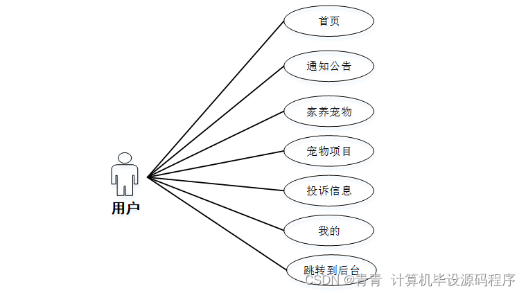 【附源码】java计算机毕业设计小区宠物管理系统（程序lw部署）java宠物管理系统毕业设计 Csdn博客 