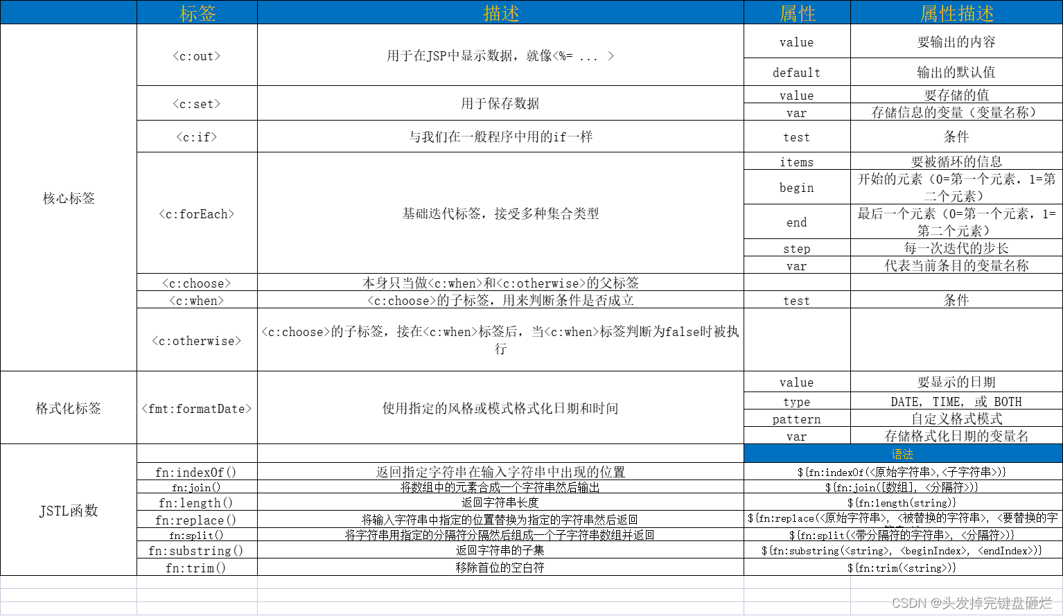 EL表达式与JSTL_el和jstl键盘输入-CSDN博客