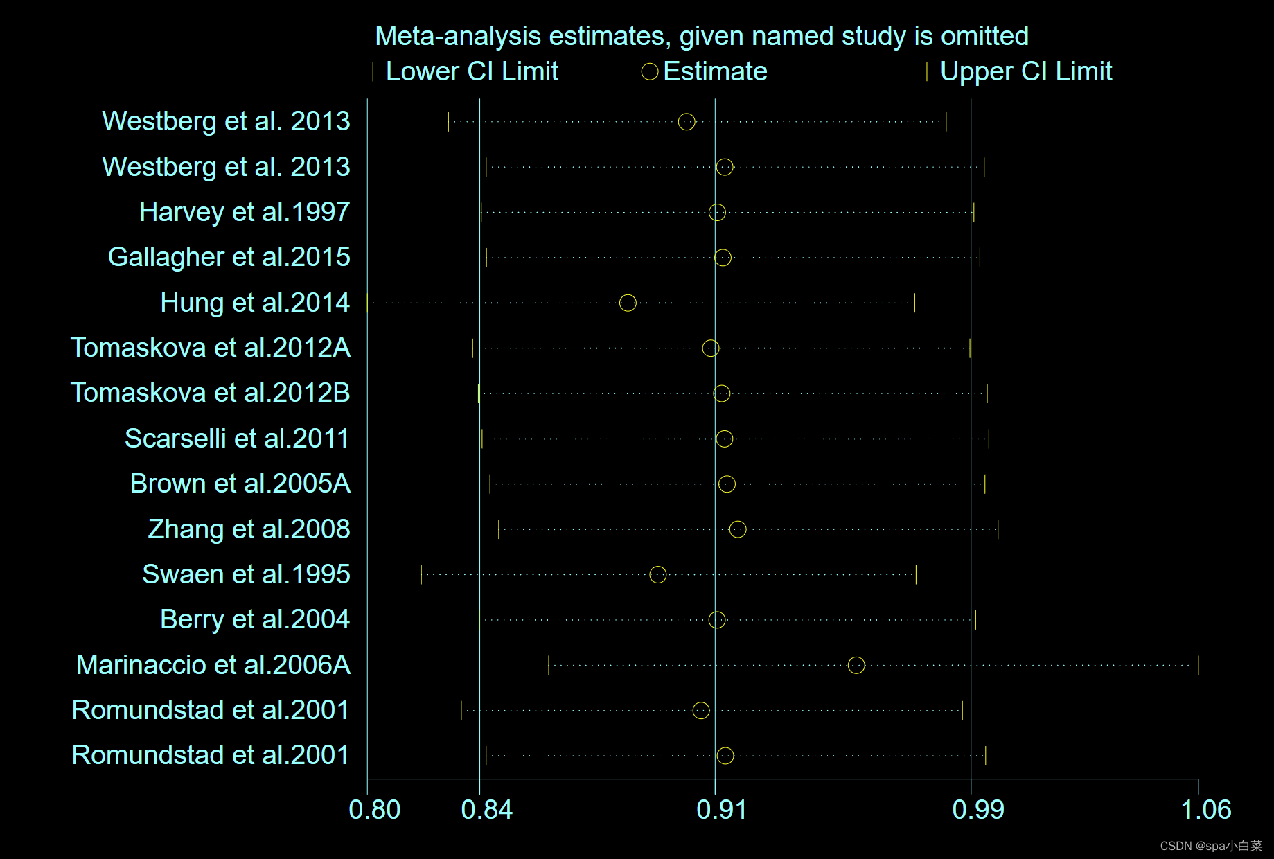 一看就会的meta分析-Stata_meta分析stata代码-CSDN博客