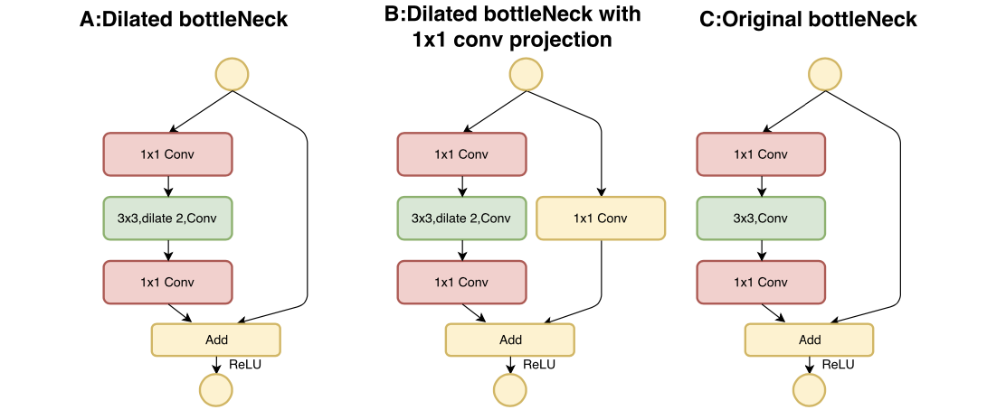 高效推理网络：PeleeNet、VoVNet、DetNet_推理速度快的网络_m_buddy的博客-CSDN博客