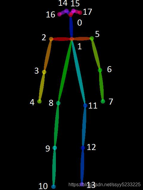 ST-GCN源码分析_st-gcn代码_Eric加油学！的博客-CSDN博客
