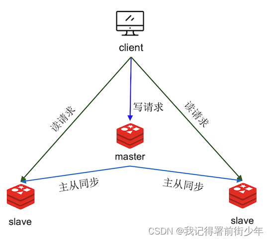Redis主从配置 配置redis主从 Csdn博客