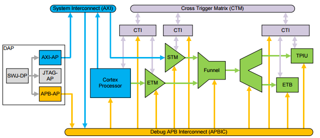 Coresight - HW Assisted Tracing on ARM