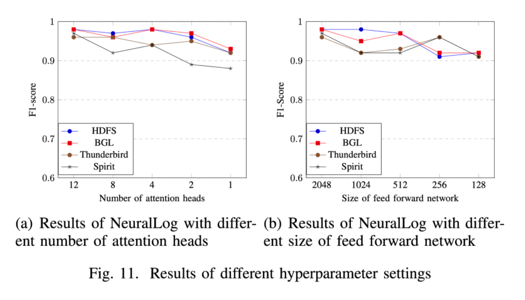 Log-based Anomaly Detection Without Log Parsing_neurallog_Fine-AIOPS的博客-CSDN博客