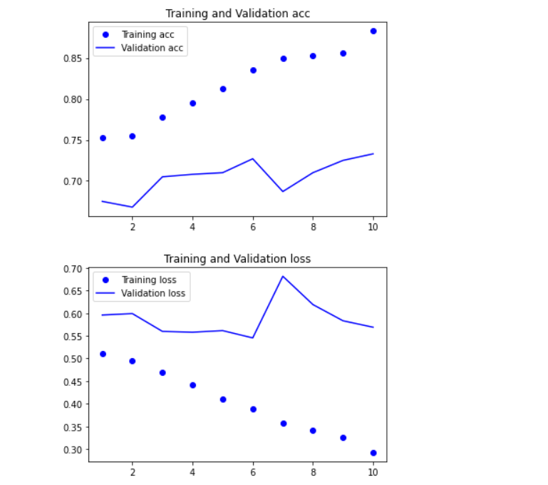 基于tensorflow的猫狗分类_tensorflow 猫狗分类-CSDN博客