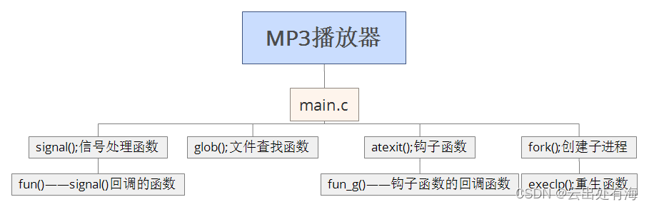 Linux多进程实现MP3播放器_linux 实现mp3-CSDN博客