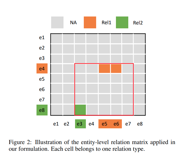 【论文学习DocuNet】Document-level Relation Extraction as Semantic Segmentation（2021）-CSDN博客