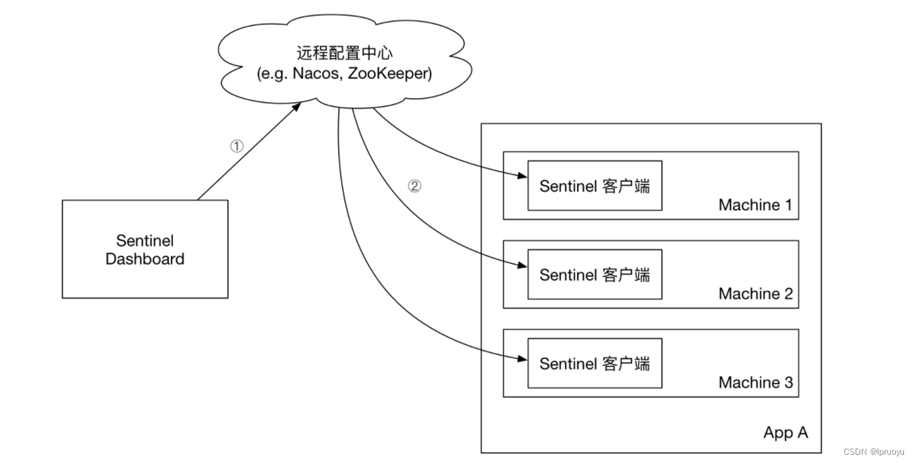 【黑马-SpringCloud技术栈】【10】Sentinel_黑马sentinel教程 ppt-CSDN博客
