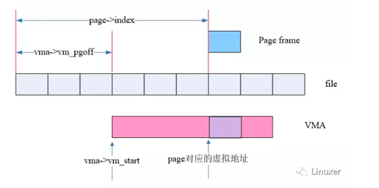 【linux3.10】从内存反向映射(reverse mapping)的角度来看vma的组织和使用_filed-backed vma-CSDN博客