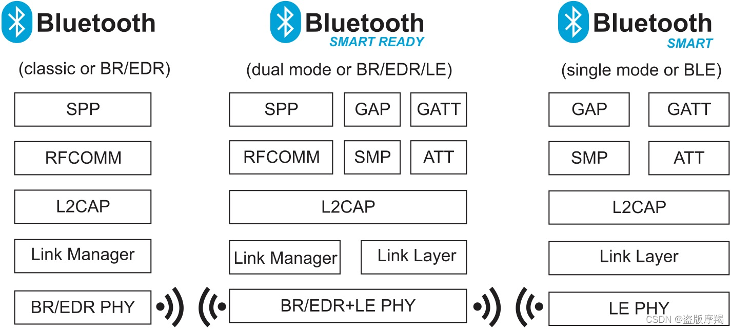 系统性简述ble蓝牙ble Generic Attribute Csdn博客
