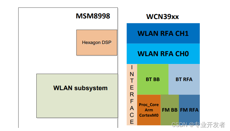 高通WLAN稳定和功耗分析--WLAN power体系结构_高通wifi功率-CSDN博客