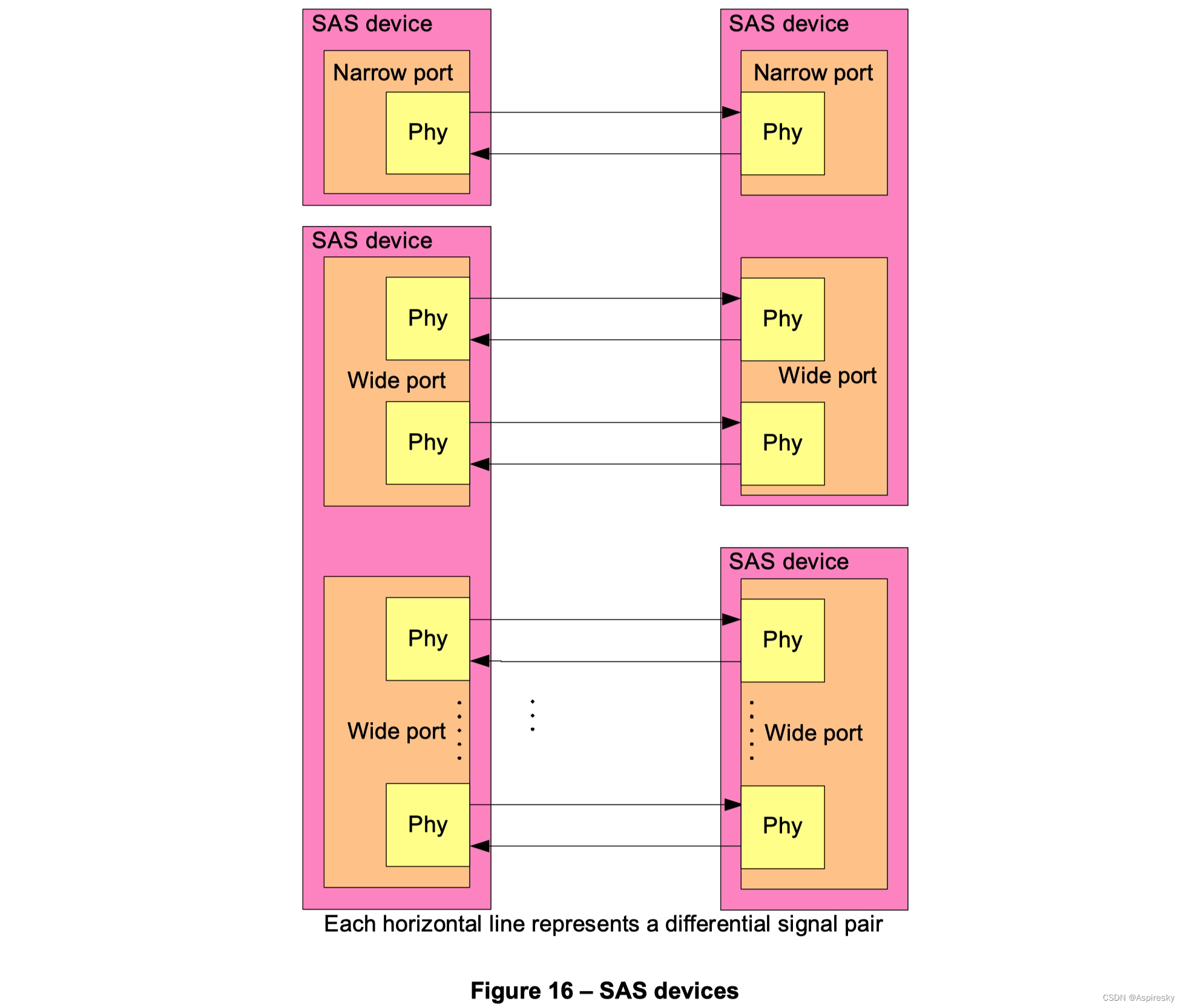 浅析SAS协议：体系结构-CSDN博客