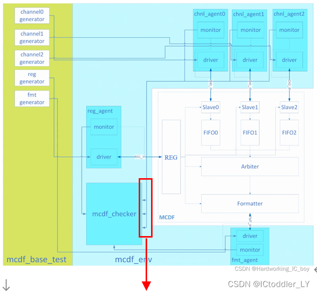 MCDF_svlab4 代码解读_mcdf svlab4-CSDN博客