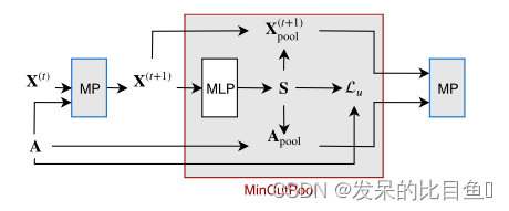 2020-ICML-Spectral Clustering with Graph Neural Networks for Graph Pooling-CSDN博客