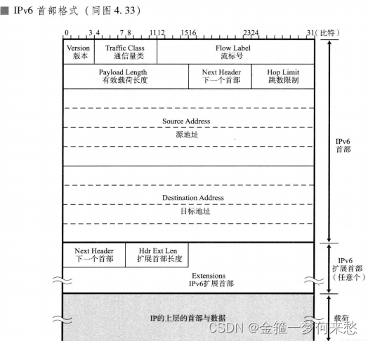 IPv4、IPv6、UDP、TCP 数据报首部格式分析_ipv4数据报源端口-CSDN博客