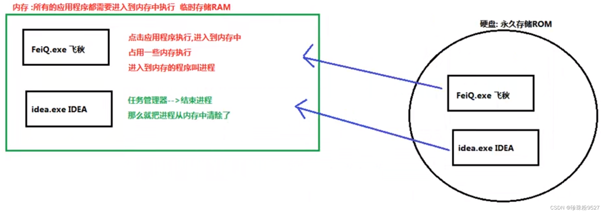 Java中并发与并行,线程与进程,主线程的概念、多线程的原理、多线程内存图java并行流 主线程也会运行 Csdn博客