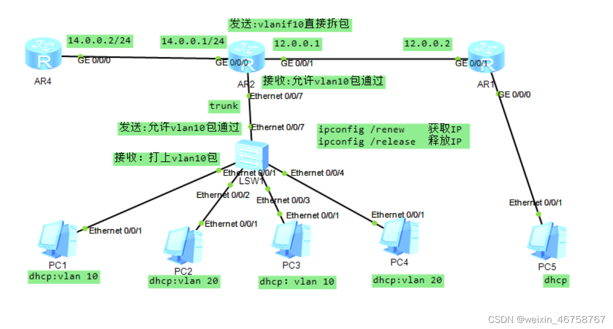 Huawei ENSP, DHCP relay configuration - Programmer Sought