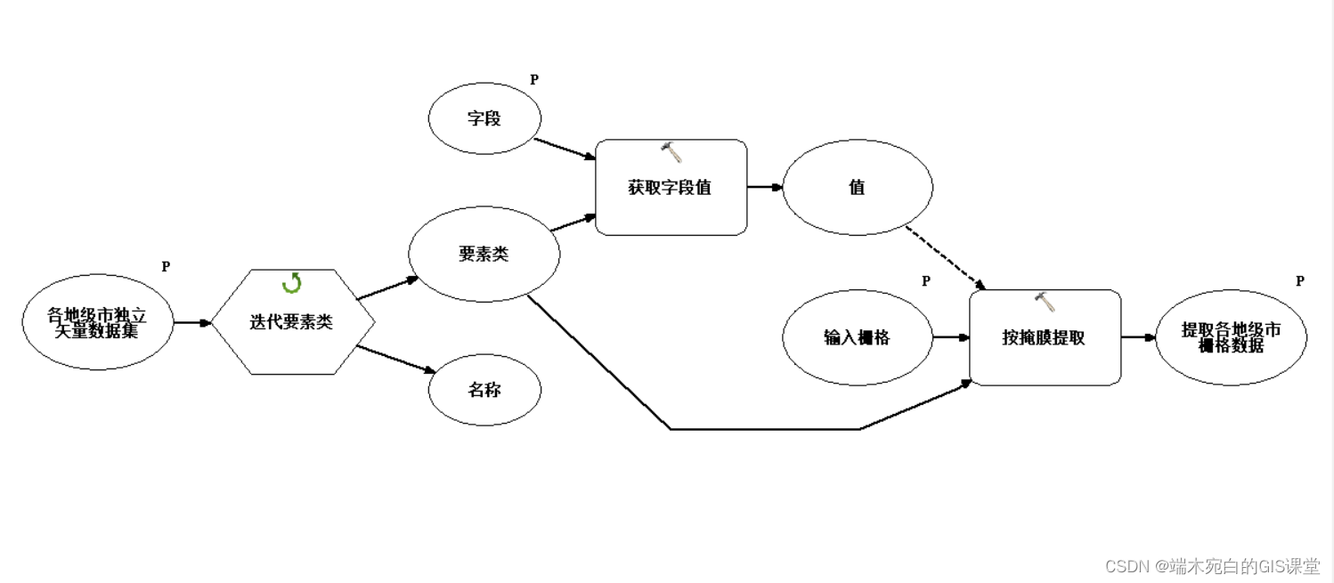 Arcgis模型构建器——初识 Csdn博客