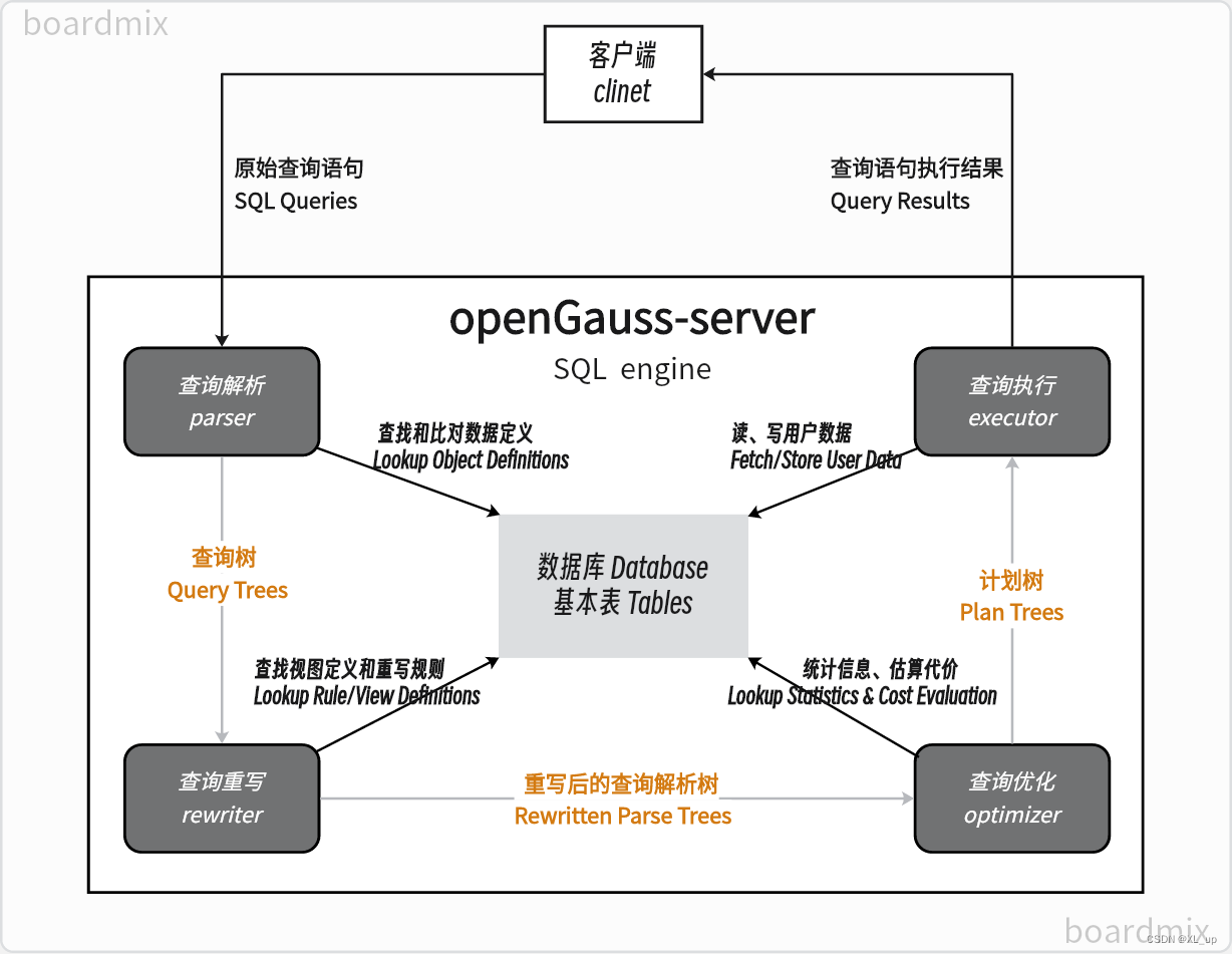 Opengauss学习——sql引擎概述opengauss的sql引擎 Csdn博客