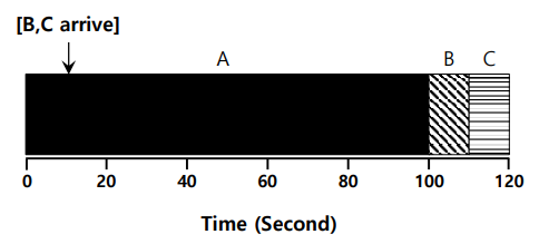 【OSTEP】进程调度: 介绍 | Convoy护航效应 | 最短任务优先(SJF) | 最短完成时间优先(STCF) | 轮转 RR | 结合I/O_convoy effect-CSDN博客