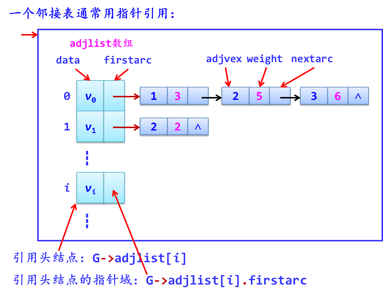 数据结构 图的存储结构邻接矩阵和邻接表的优缺点 Csdn博客 